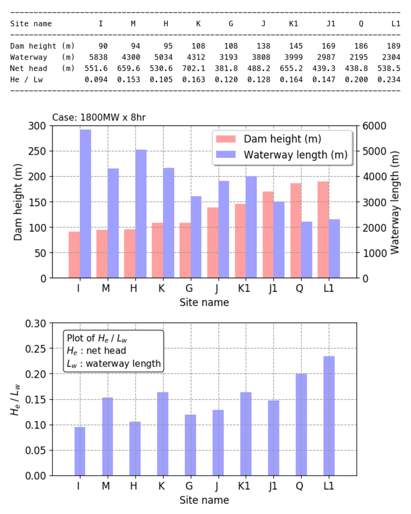 Python matplotlibで棒グラフ（2軸グラフと積み上げグラフ） #Python - Qiita