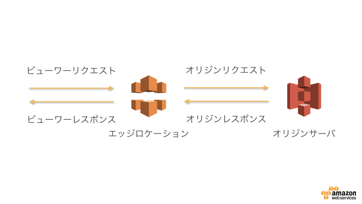S3 + CloudFront + Lambda@Edge でBasic認証 #AWS - Qiita