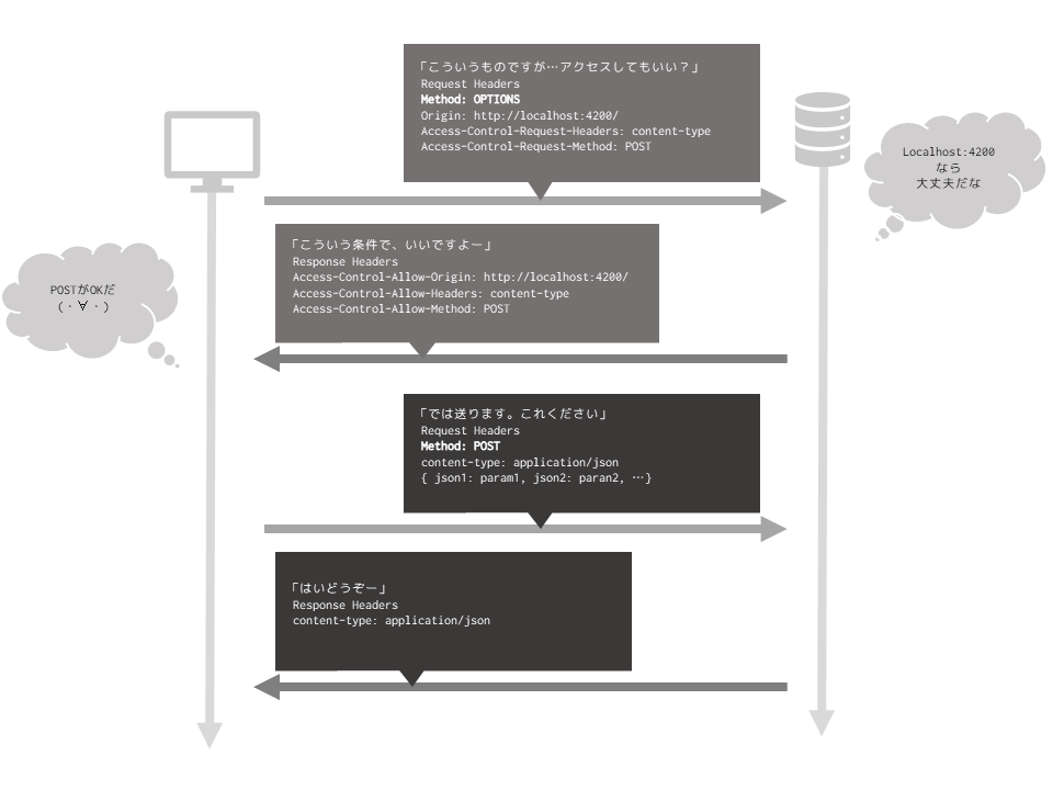 Angular2angular4のでpostリクエストのcors問題を解決する Php Qiita 