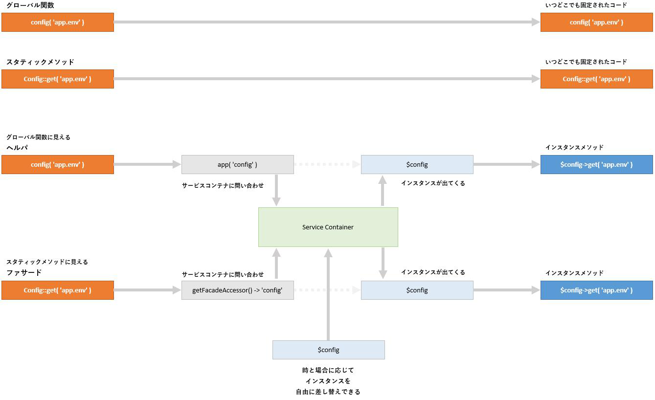 Laravelでヘルパ関数をオーバーライドするいろいろな方法とマイベスト【未定義を例外にするconfig関数を作る編】 Php Qiita