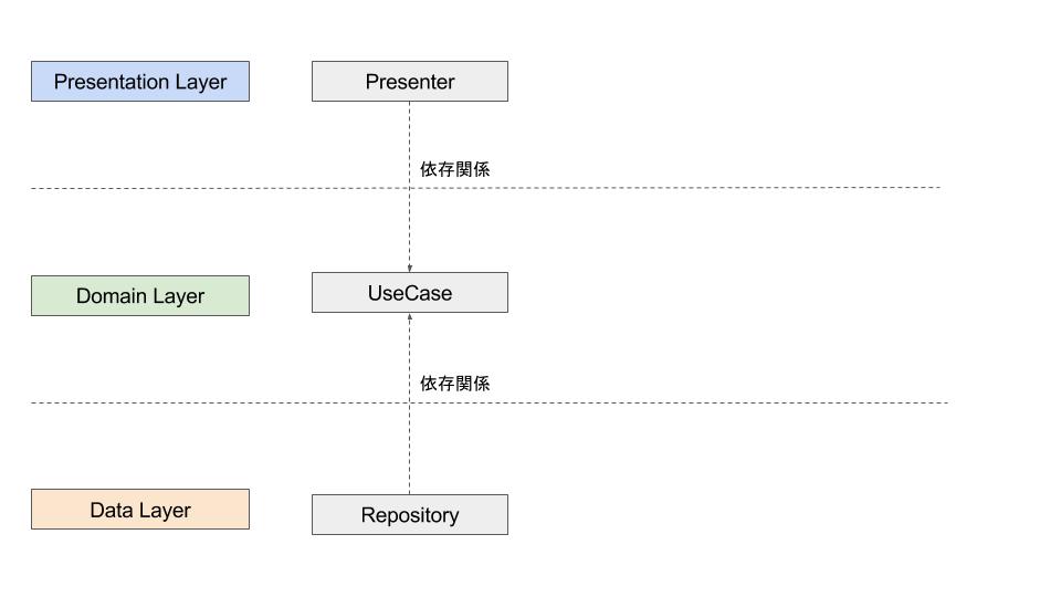 iOS/Androidアプリへドメイン駆動設計（DDD）を導入してCleanArchitectureを目指す [導入編] #iOS - Qiita