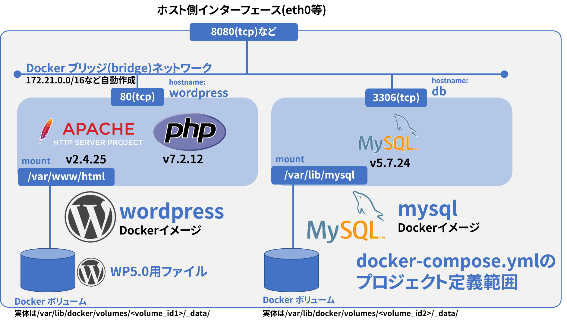WordPress 5.0+PHP7.2+MySQL5.7の動作環境Docker Composeで雑に試すには #docker-compose - Qiita