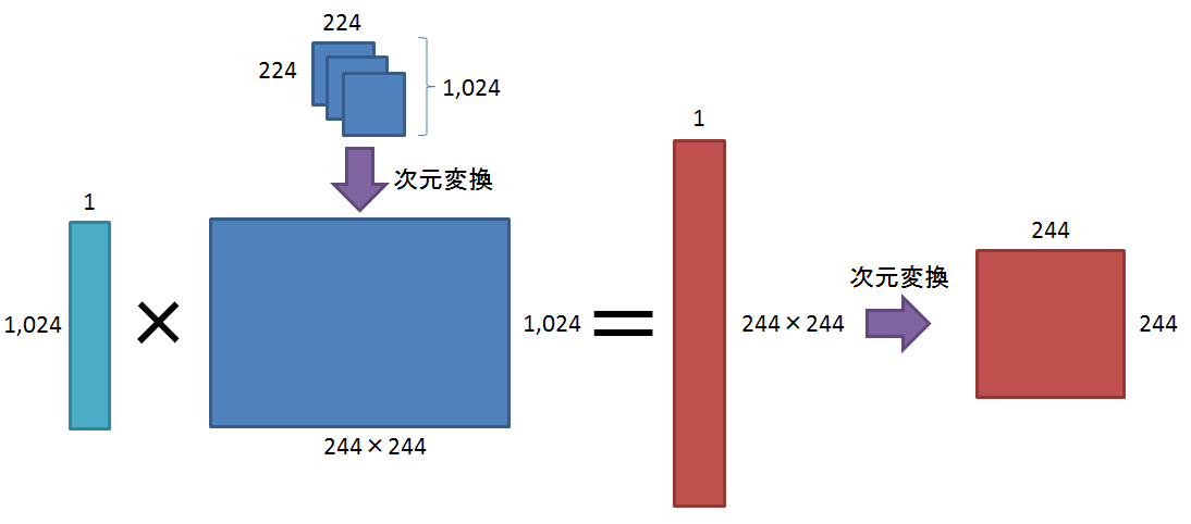 Class Activation Mapping（CAM）の実装である「Weakly_detector」のソースを読み解く ～可視化編～ #DeepLearning - Qiita
