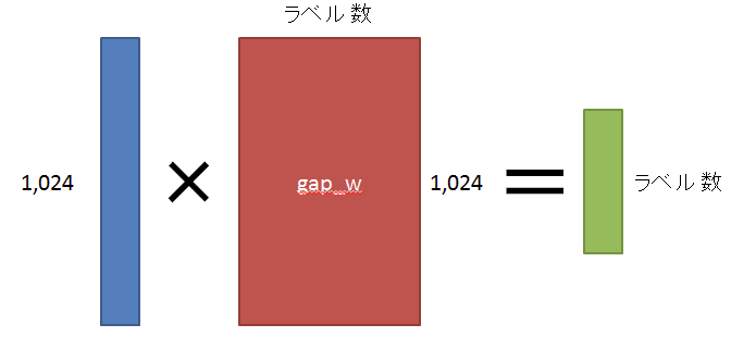 Class Activation Mapping（CAM）の実装である「Weakly_detector」のソースを読み解く ～トレーニング編～ #DeepLearning - Qiita