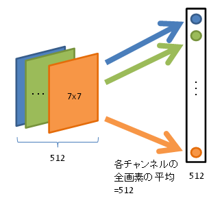 Global Average Pooling（GAP）を理解してみる #DeepLearning - Qiita