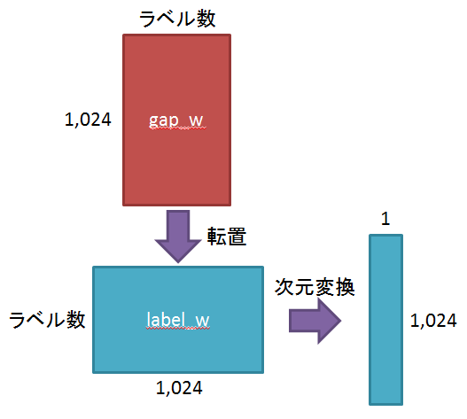 Class Activation Mapping（CAM）の実装である「Weakly_detector」のソースを読み解く ～可視化編～ #DeepLearning - Qiita