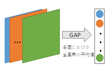 Class Activation Mapping（CAM）の実装である「Weakly_detector」のソースを読み解く ～トレーニング編～ #DeepLearning - Qiita