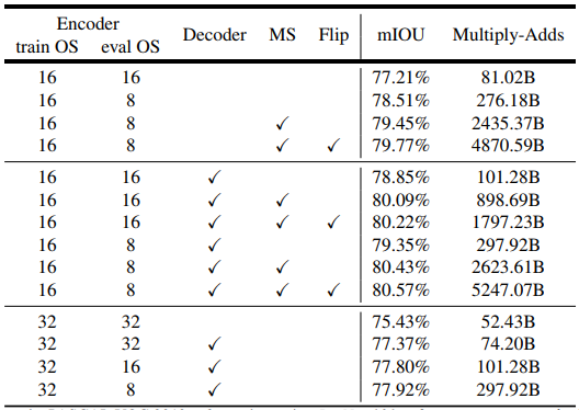 DeepLab v3+（意訳） #DeepLearning - Qiita