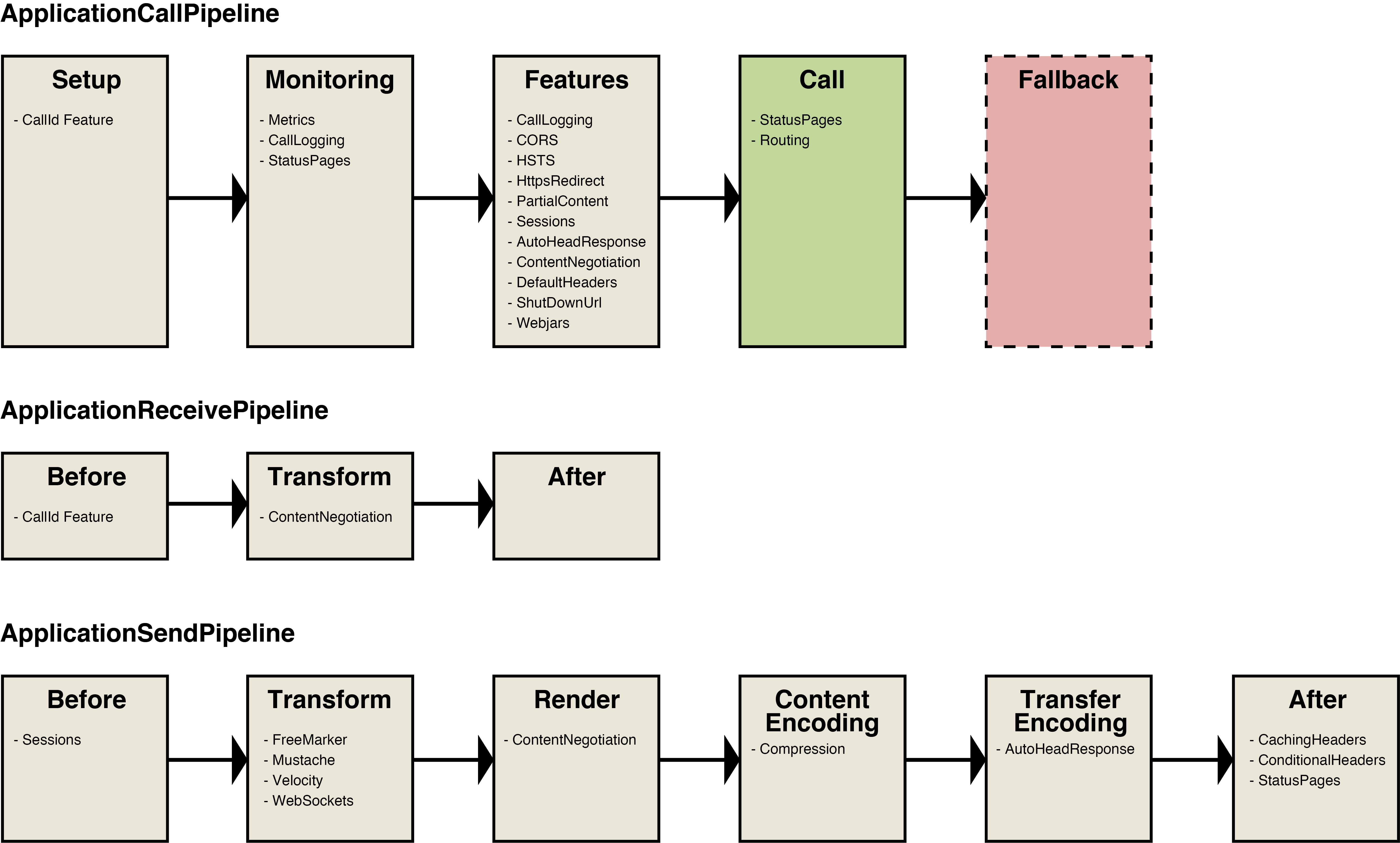 Ktorのfeaturesの実行phaseがどう定義されているのかを知る Kotlin Qiita