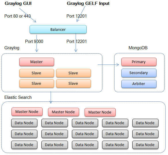 Graylogで大規模なログ収集環境を構築する #Graylog - Qiita