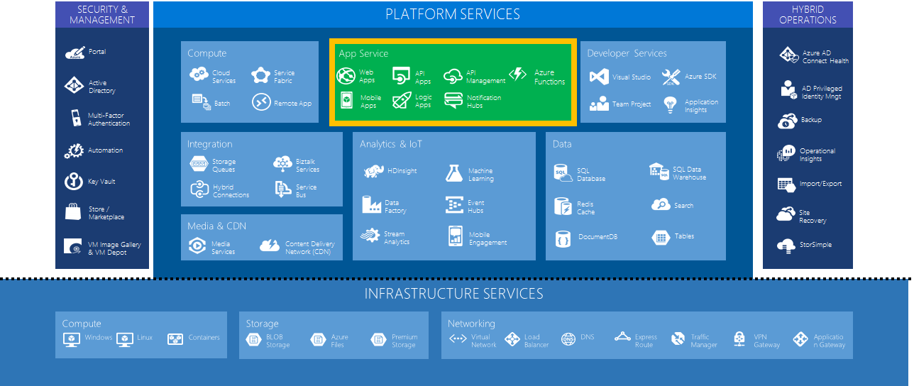 Azure Functionsでサーバーレスアーキテクチャが何かを理解する #AWS - Qiita