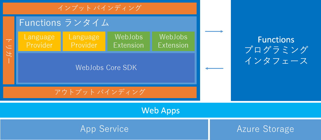 Azure Functionsでサーバーレスアーキテクチャが何かを理解する #AWS - Qiita