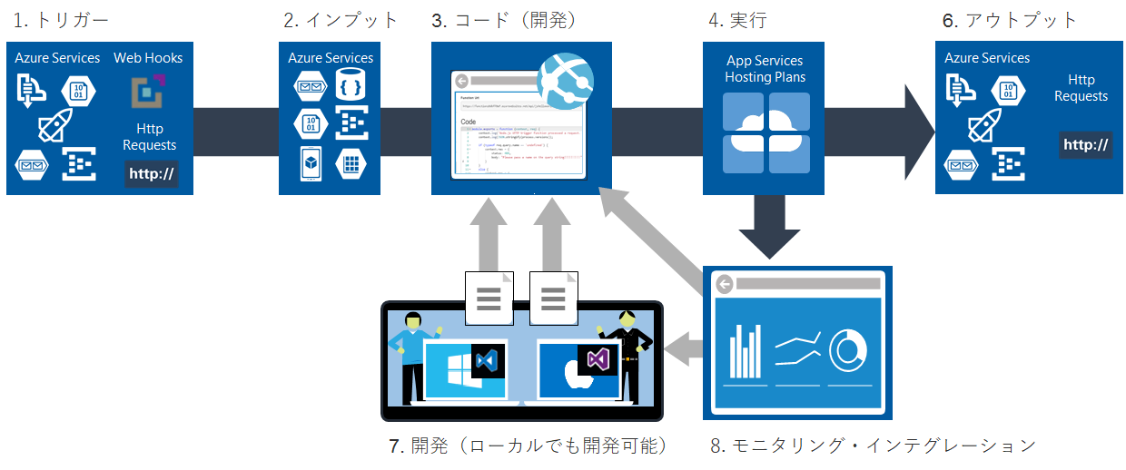 Azure Functionsでサーバーレスアーキテクチャが何かを理解する #AWS - Qiita