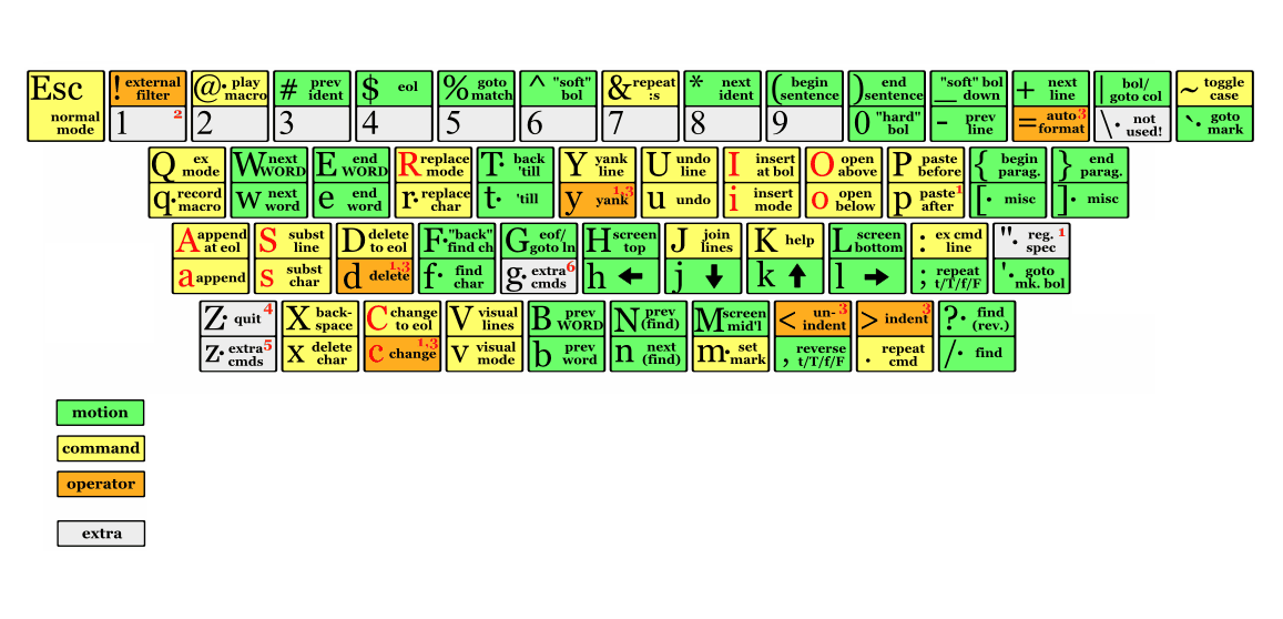 Hhkbユーザーのためのvim日本語チートシート作った テキストエディタ Qiita 