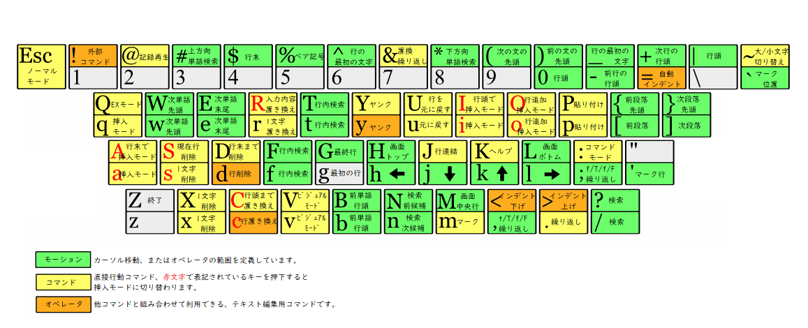 HHKBユーザーのためのVim日本語チートシート作った #テキストエディタ - Qiita