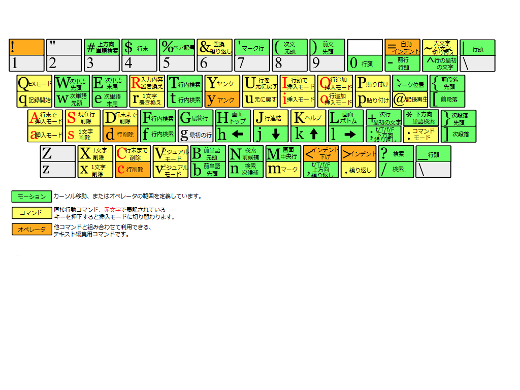 Vim日本語チートシート作った #vimrc - Qiita