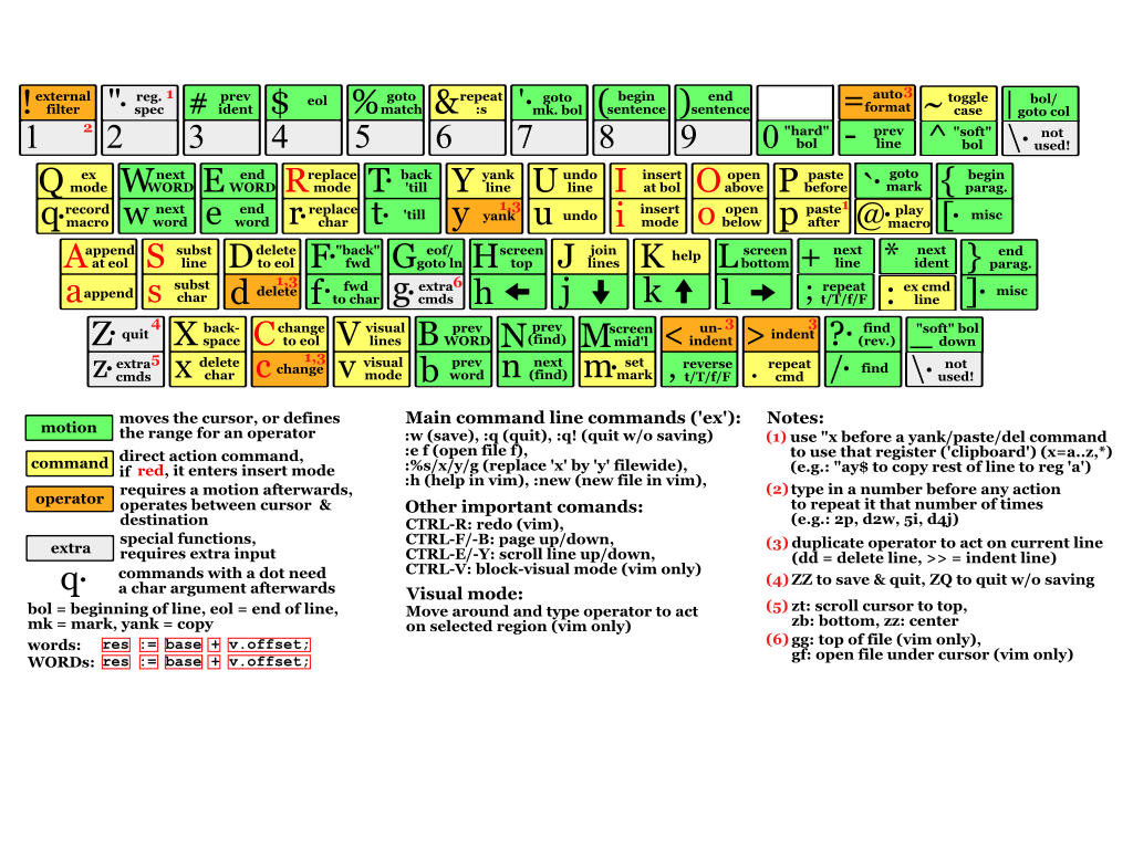 Vim日本語チートシート作った #vimrc - Qiita