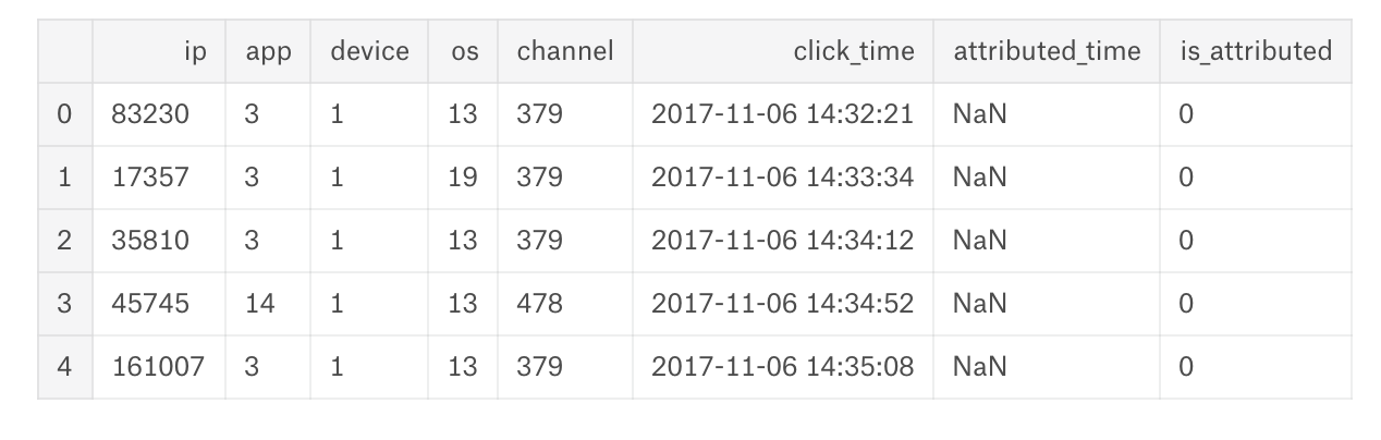 Kaggle Masterに学ぶ実践的機械学習[Kaggle TalkingData Competition編] #データ分析 - Qiita