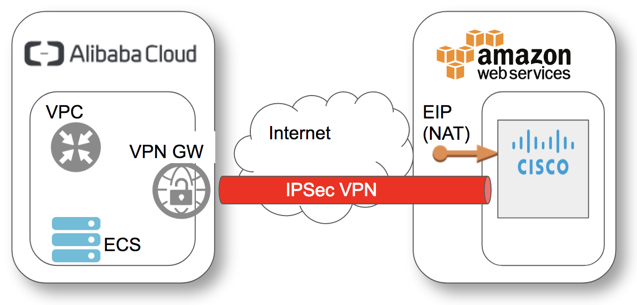 Alibaba Cloud VPN GWとCisco仮想ルータ間でIPSec VPN #AlibabaCloud - Qiita