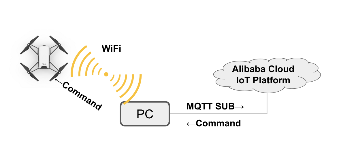 PythonによるTello操作（基本、及びクラウドからのMQTTによる操作まで） #IoT - Qiita