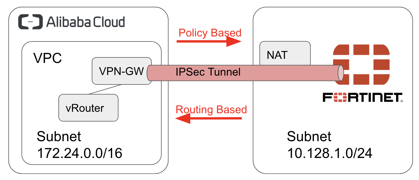Alibaba Cloud VPN GWとFortigateで IPsec接続 #AlibabaCloud - Qiita
