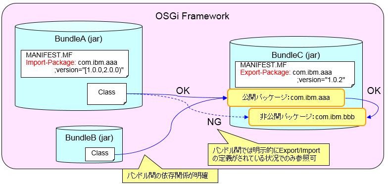 OSGi概要 #Java - Qiita