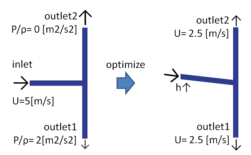 OpenMDAOでOpenFOAMのTjunctionの流出流量を等しくする #Python - Qiita