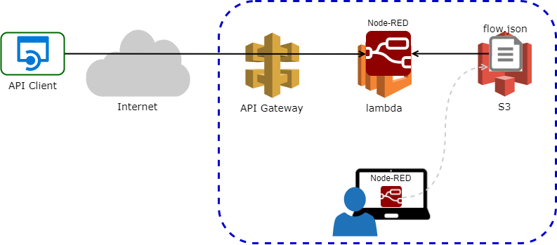 Node-REDをAWS API Gateway + lambda + S3で動かす方法 #node-red - Qiita