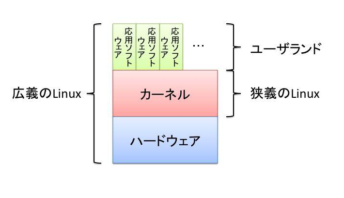 初心者が調べた。shellとは #Bash - Qiita