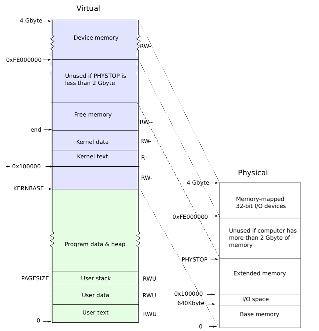 Xv6実装の詳解 Boot処理編 Segmentationとpagingを中心に Os Qiita
