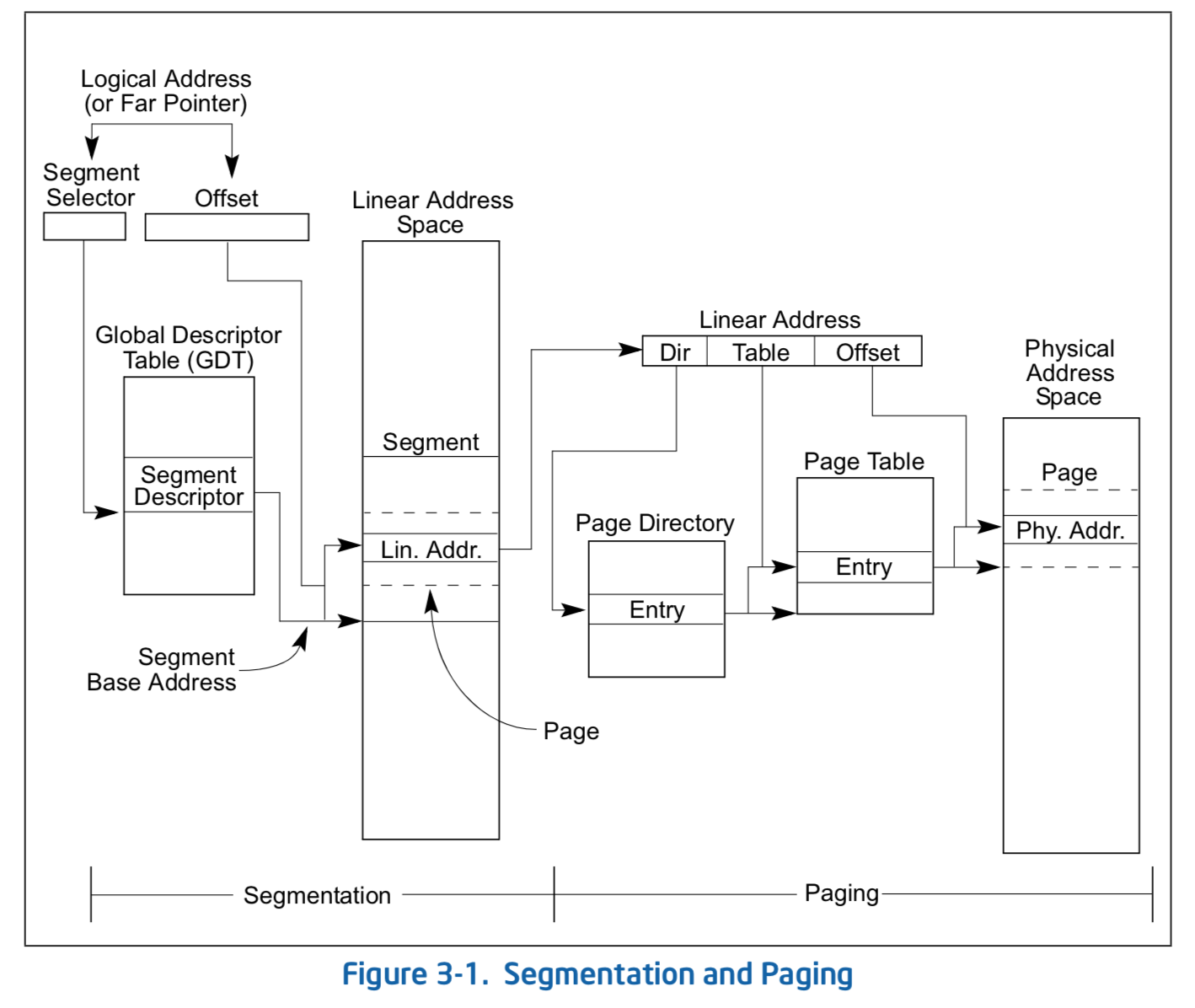 Xv6実装の詳解 Boot処理編 Segmentationとpagingを中心に Os Qiita