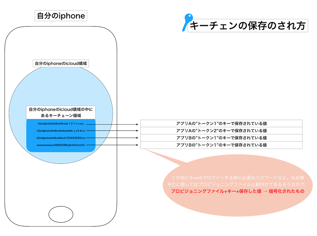 iOSのキーチェーンについて #keychain - Qiita