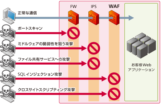 【メモ】FW、IPS、WAF #waf - Qiita