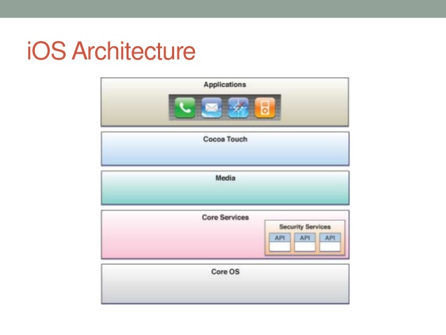 【メモ】iOS アーキテクチャ #Android - Qiita