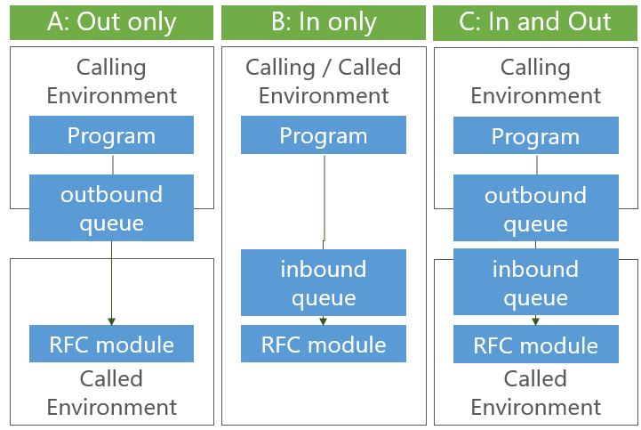 The simplest qRFC calling program on ABAP server #SAP - Qiita