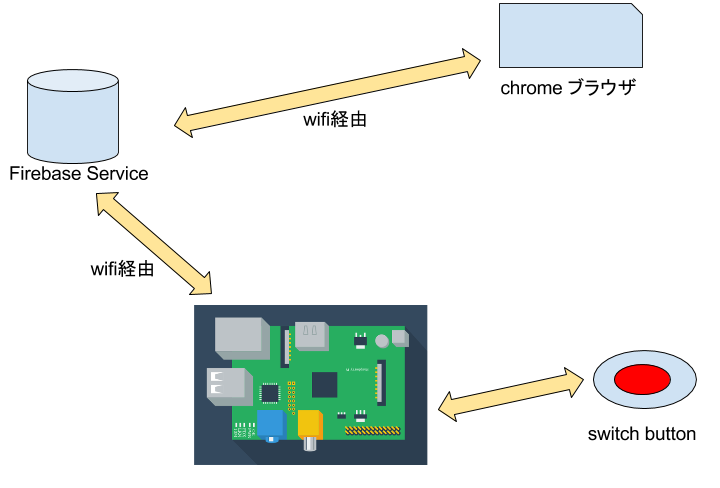 Product for Google IoT Solutions - Firebaseとraspberry piをリアルタイムで通信してみる ...
