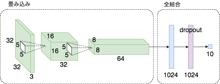 Tensorflowを使ってみる 〜その4〜 畳み込みニューラルネットワーク（cifar 10） Python3 Qiita 5209