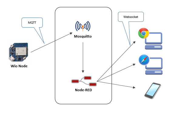 【IoT】Wio Node（Arduino）と MQTT で Pub/Sub しました #node-red - Qiita