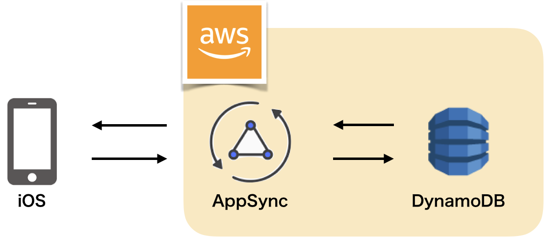 AWS AppSyncを使用したiOSアプリ開発入門 #Swift - Qiita