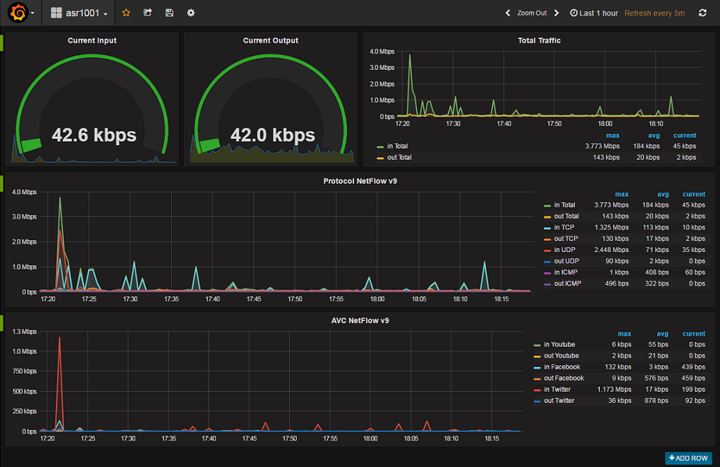 GrafanaによるNetFlow v9トラフィック分析 #Docker - Qiita