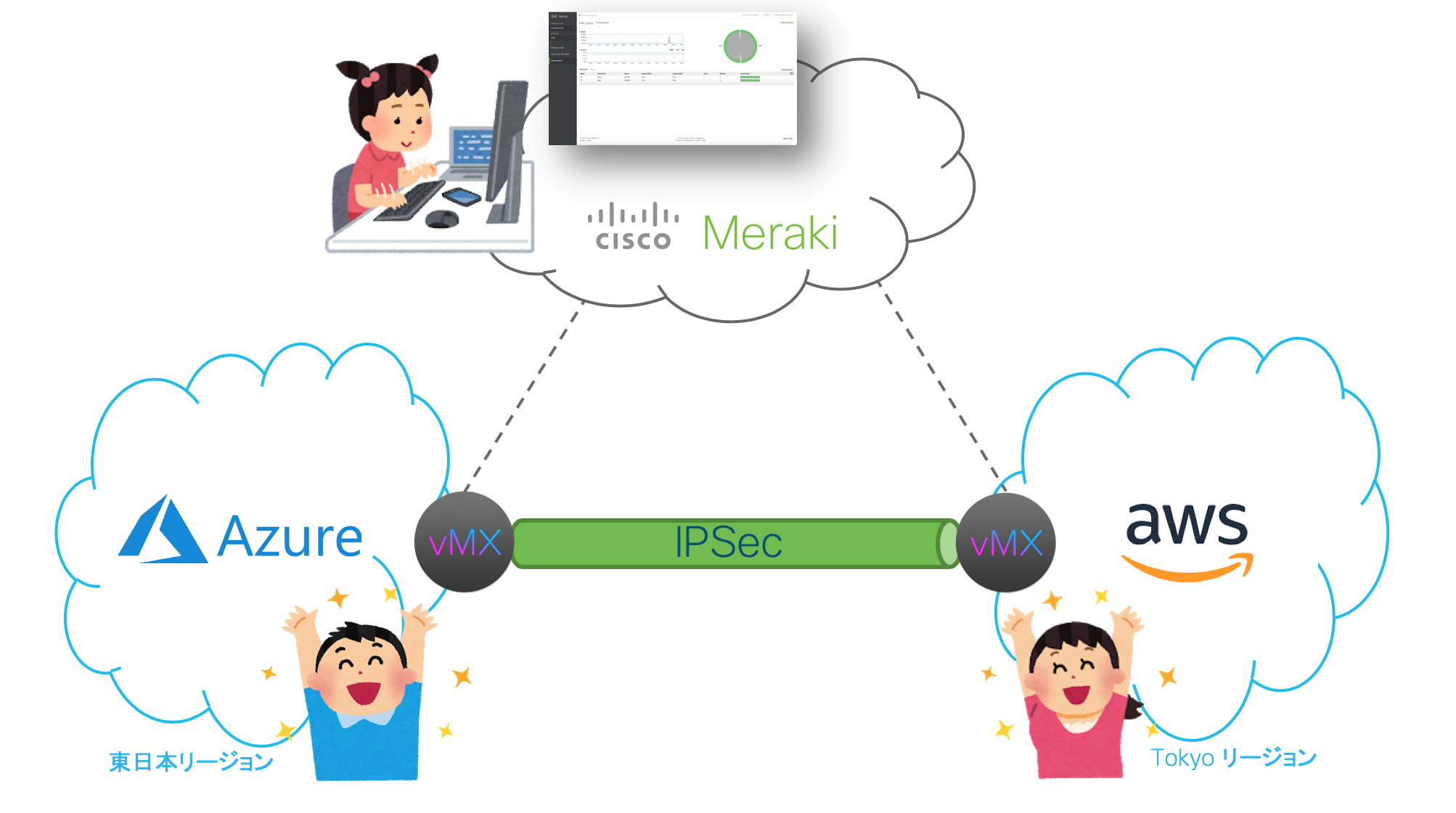 マルチクラウド(AWS/Azure)間 VPNをMeraki でお手軽に構成してみる #Cisco - Qiita