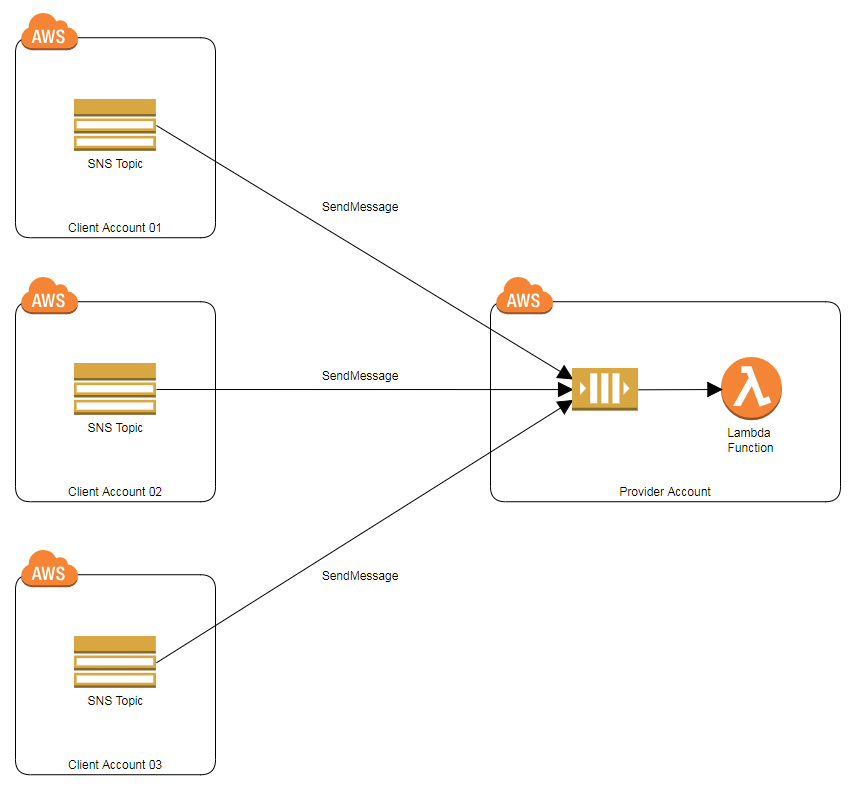 1つのLambda Functionを大量のAWSアカウントから使いたい #lambda - Qiita