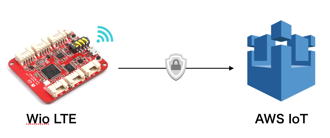 LTE内蔵で直接ネットに繋がっちゃうお手軽Arduino、Wio LTEで直接AWS-IoTに繋いでみる (mbedTLSを実装してみた) #SORACOM - Qiita
