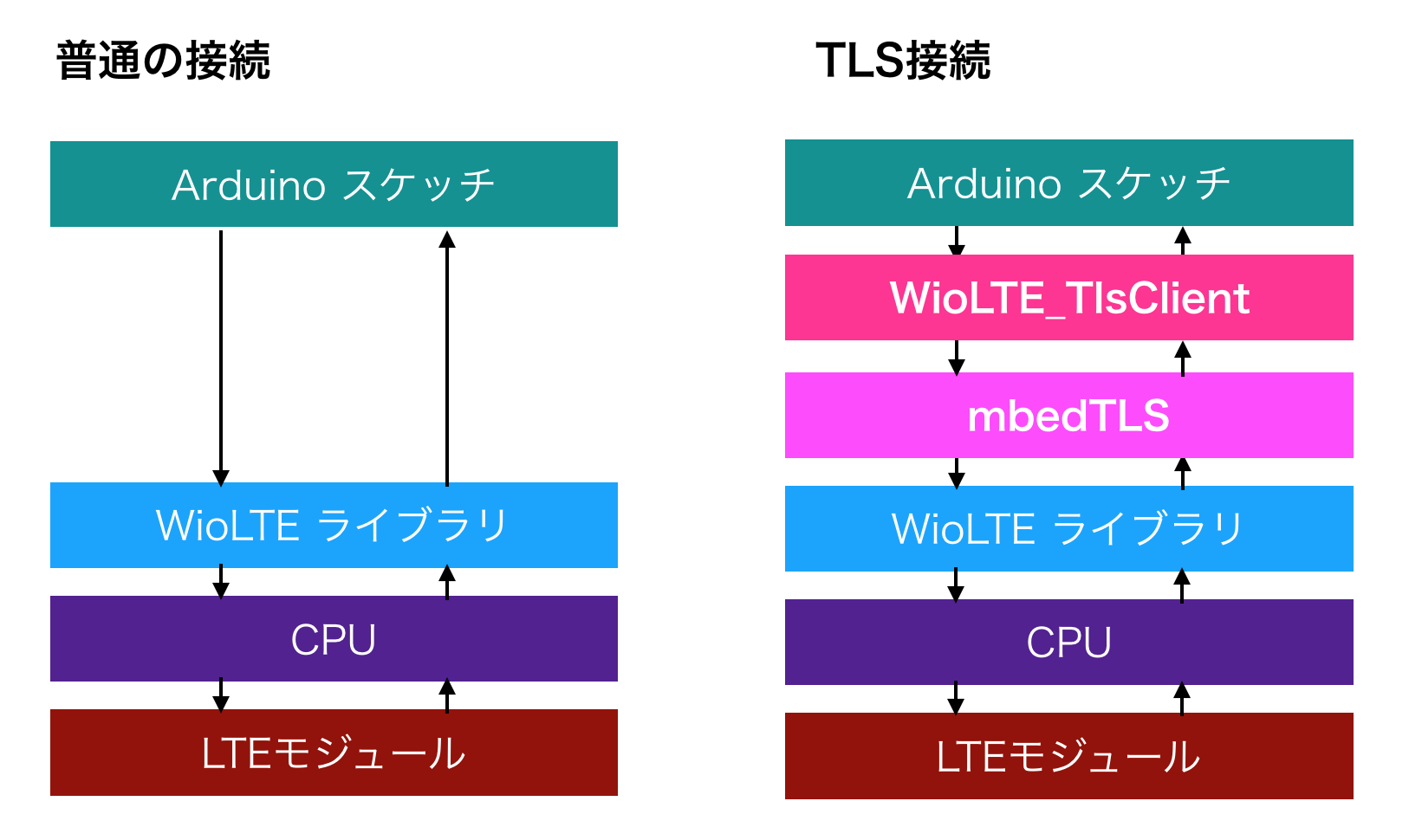 LTE内蔵で直接ネットに繋がっちゃうお手軽Arduino、Wio LTEで直接AWS-IoTに繋いでみる (mbedTLSを実装してみた) #SORACOM - Qiita
