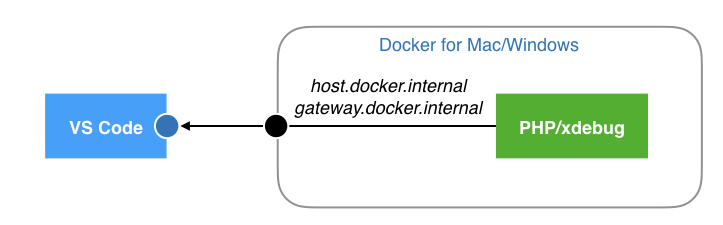 Docker for Mac (Windows) 上のPHPアプリをデバッグ実行する #VSCode - Qiita