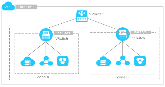 Alibaba Cloud の VSwitch と VRouter について #AlibabaCloud - Qiita