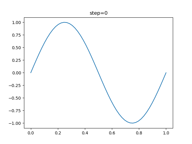 animatplot で matplotlibによる gif アニメーションを簡単に作る #Python - Qiita