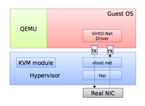 Virtioについてのまとめ #Linux - Qiita