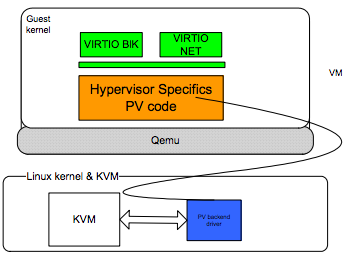 Virtioについてのまとめ #Linux - Qiita