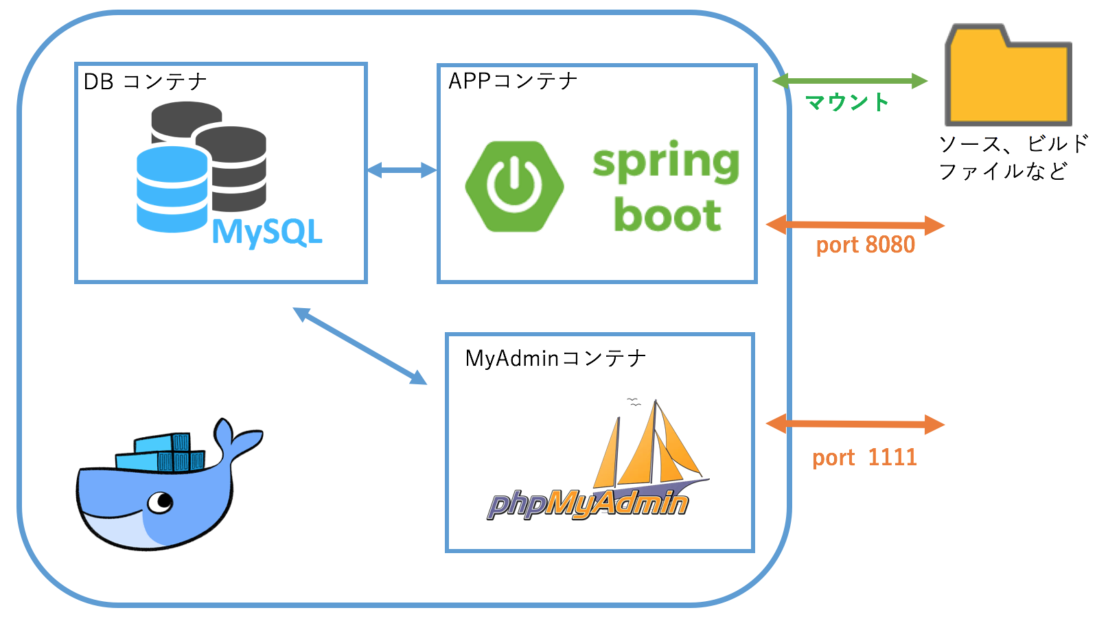 Springbootの開発環境をdockerでつくる Docker Qiita